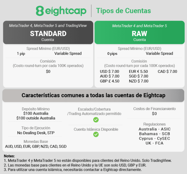 Eightcap Reseña 2025 | CFDs, Spreads, Plataformas y Comisiones