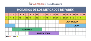Guía de Sesiones Forex 2025: Horarios y Estrategias